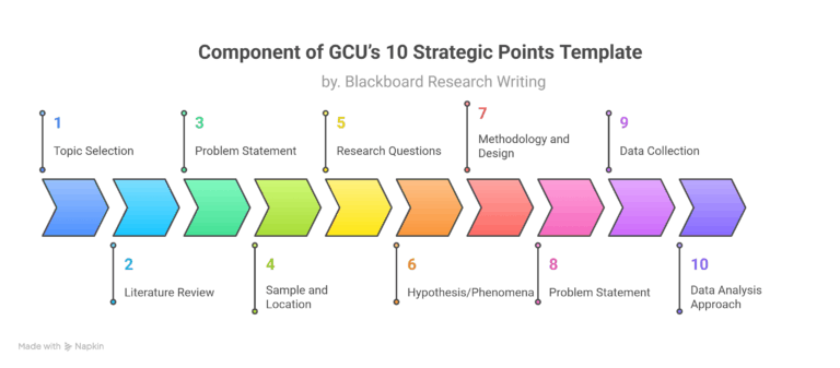 GCU 10 Strategic Points - Blackboard Research Writing