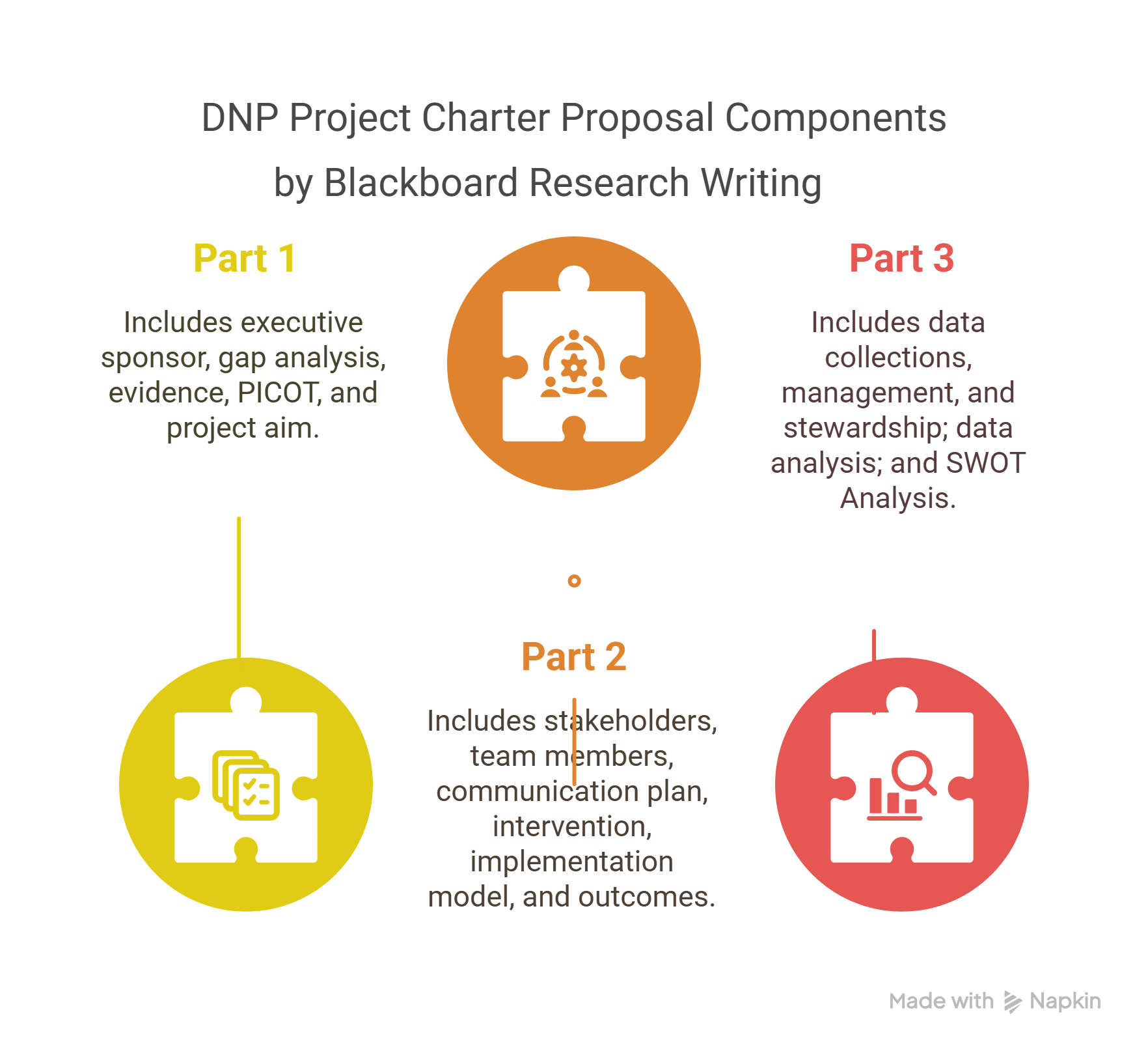DNP Project Charter Proposal - Blackboard Research Writing